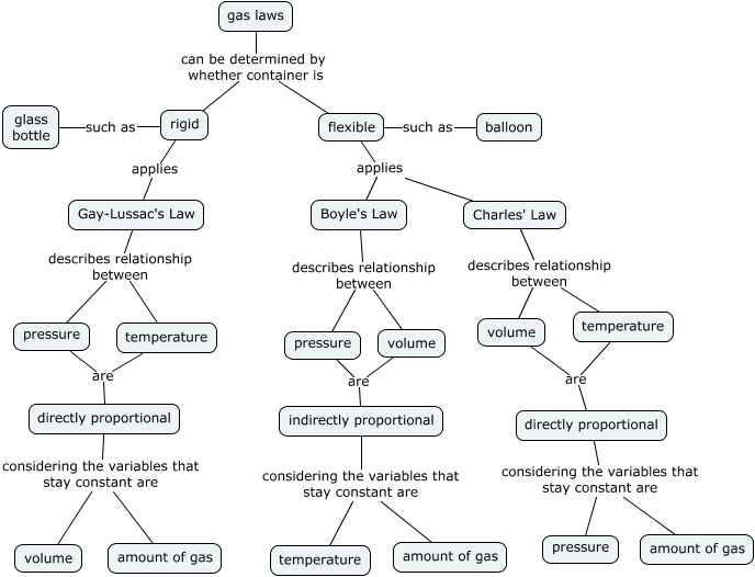 Gas Laws - How are pressure, volume and temperature described by gas laws for rigid/flexible ...